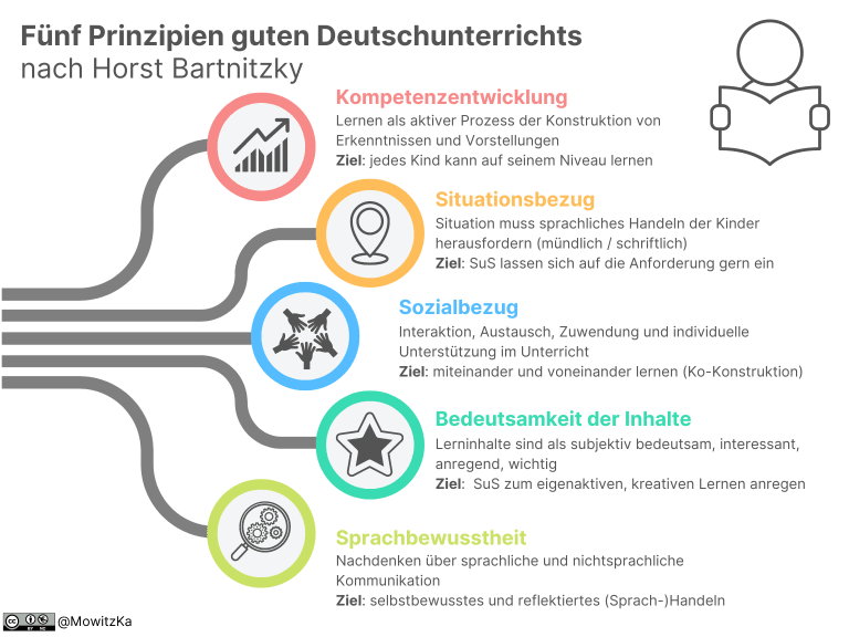 Guter Deutschunterricht – was heißt das eigentlich? – Prima(r)blog